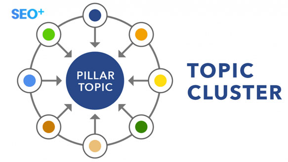 Topic cluster là gì? Cách triển khai Topic Cluster trong Content